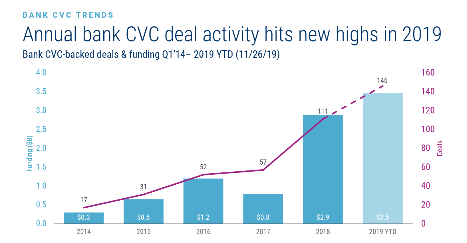 Corporate venture capital deals hit record as banks invest in fintech