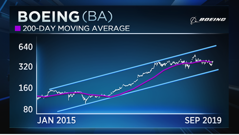 Boeing could rally back to record highs, trader says